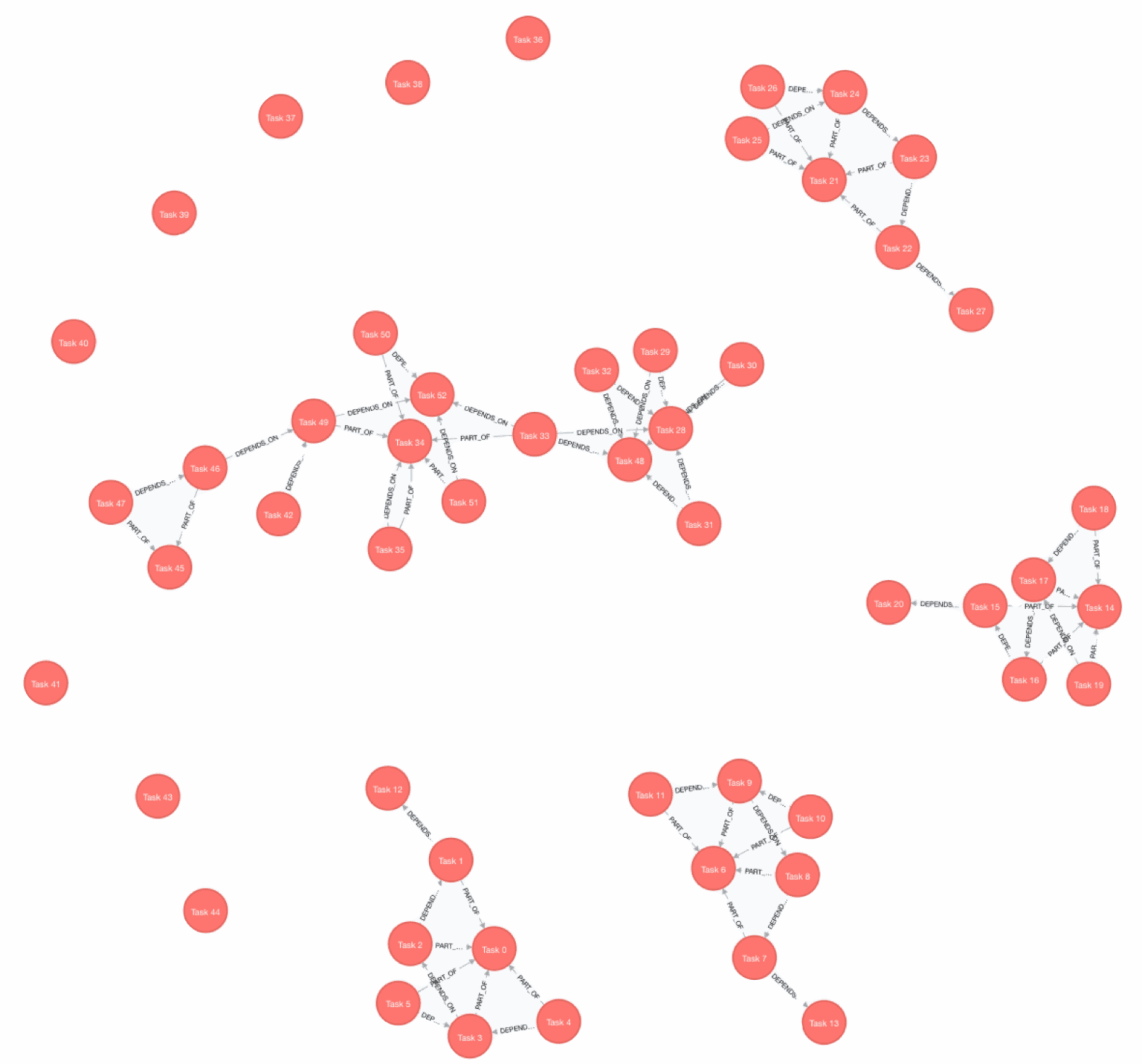 Lean dependencies- reduce project delivery chaos with graphs