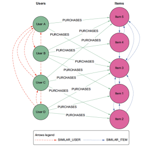 What Is Collaborative Filtering Graphaware