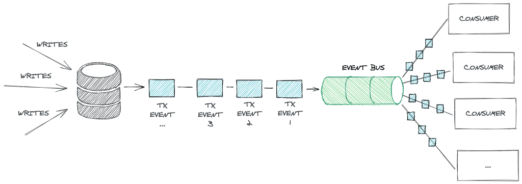 Neo4j Change Data Capture with GraphAware Hume