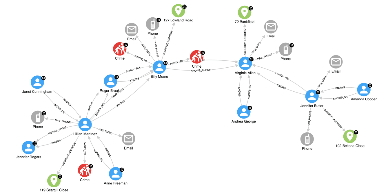 Explore Graph Analytics | Uses, Benefits & Examples