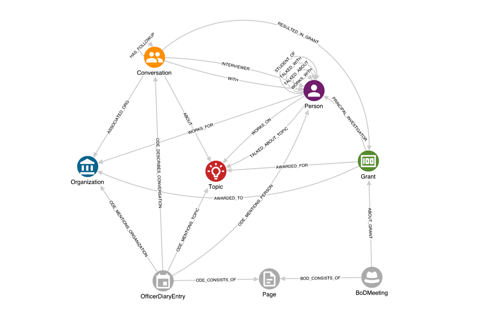 Turning 10,000 Unstructured Documents From Text to Knowledge Graph.