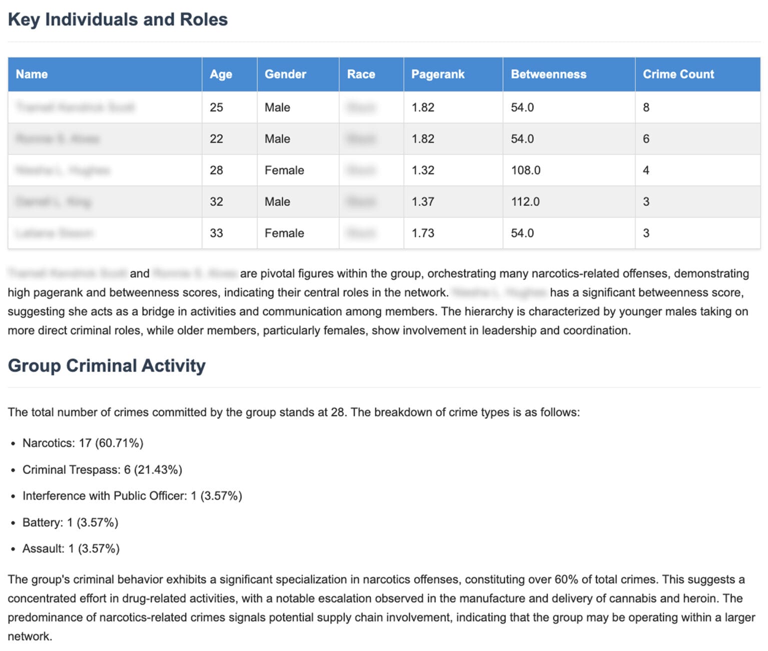 Speed up Criminal Network Analysis with LLMs and Knowledge Graphs